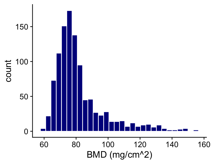 Analysis of BMD in CFW mice