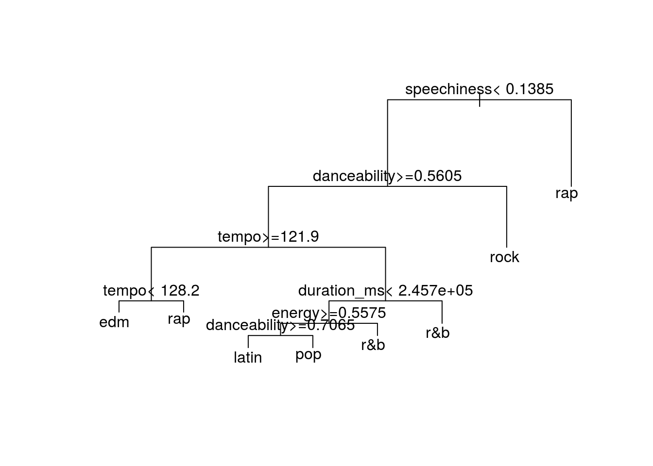 Classifying Musical Genre Using Spotify Audio Features classifying-musical-genre-using-spotify-audio-features